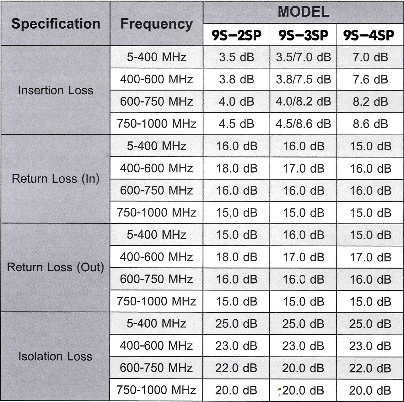 9SAT ตัวแยกสัญญาณ SPLITTER 3 WAY (ใช้แยกสัญญาณระบบอนาล็อค หรือระบบ ...